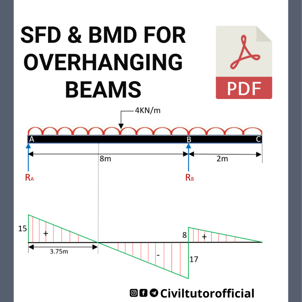 Sfd And Bmd Diagrams - vrogue.co Sfd And Bmd Diagrams - vrogue.co